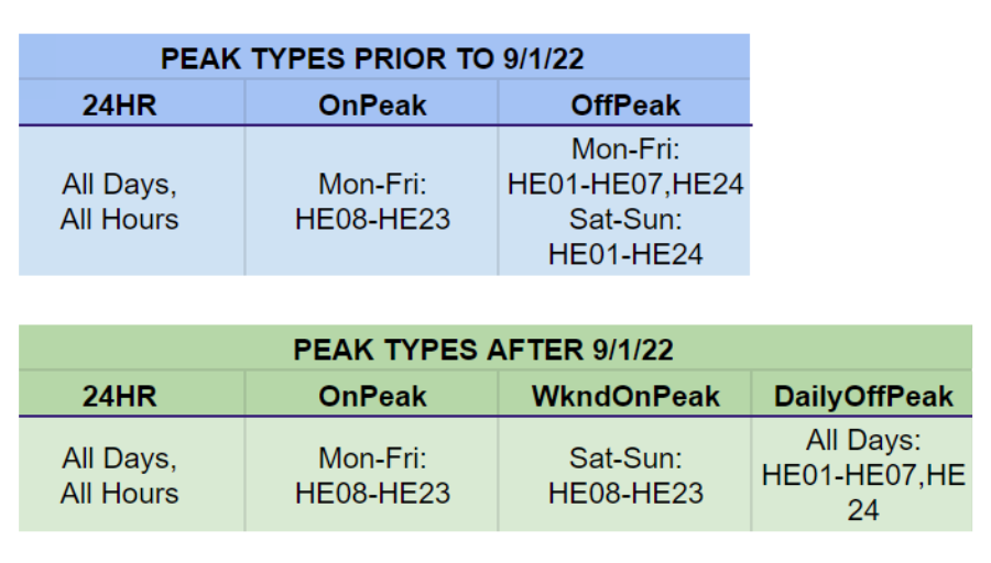 Upcoming Changes to PJM’s FTR Peak Types for Nodal Power Traders