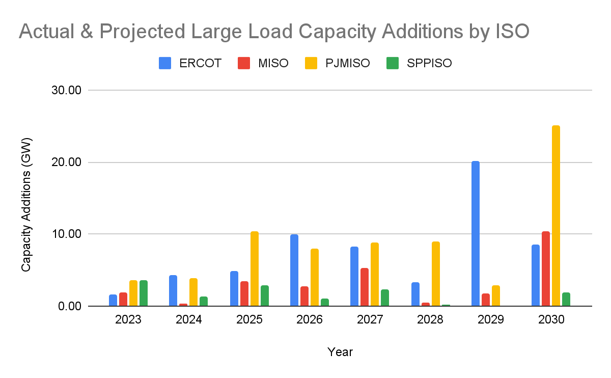 How ISOs and RTOs Are Addressing Large Load Growth in 2025